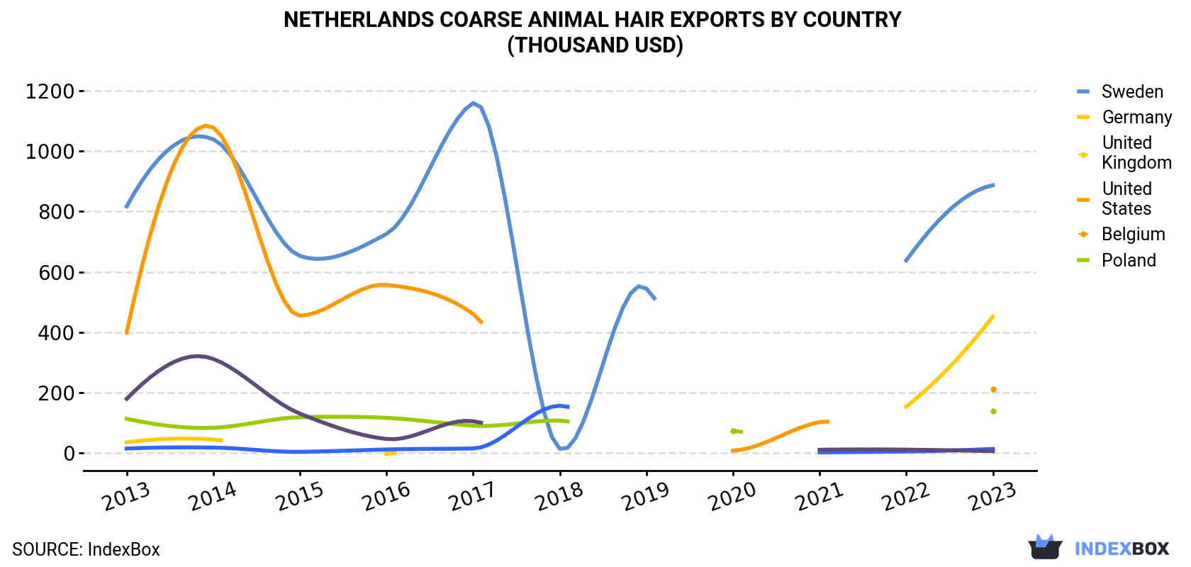 Netherlands Coarse Animal Hair Exports By Country (Thousand USD)