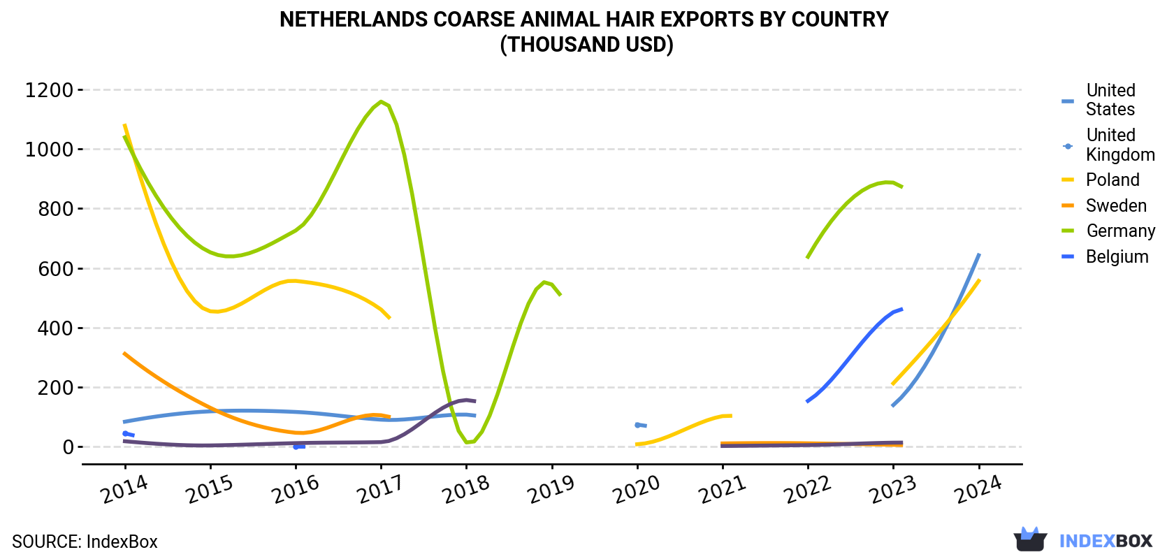 Netherlands Coarse Animal Hair Exports By Country (Thousand USD)