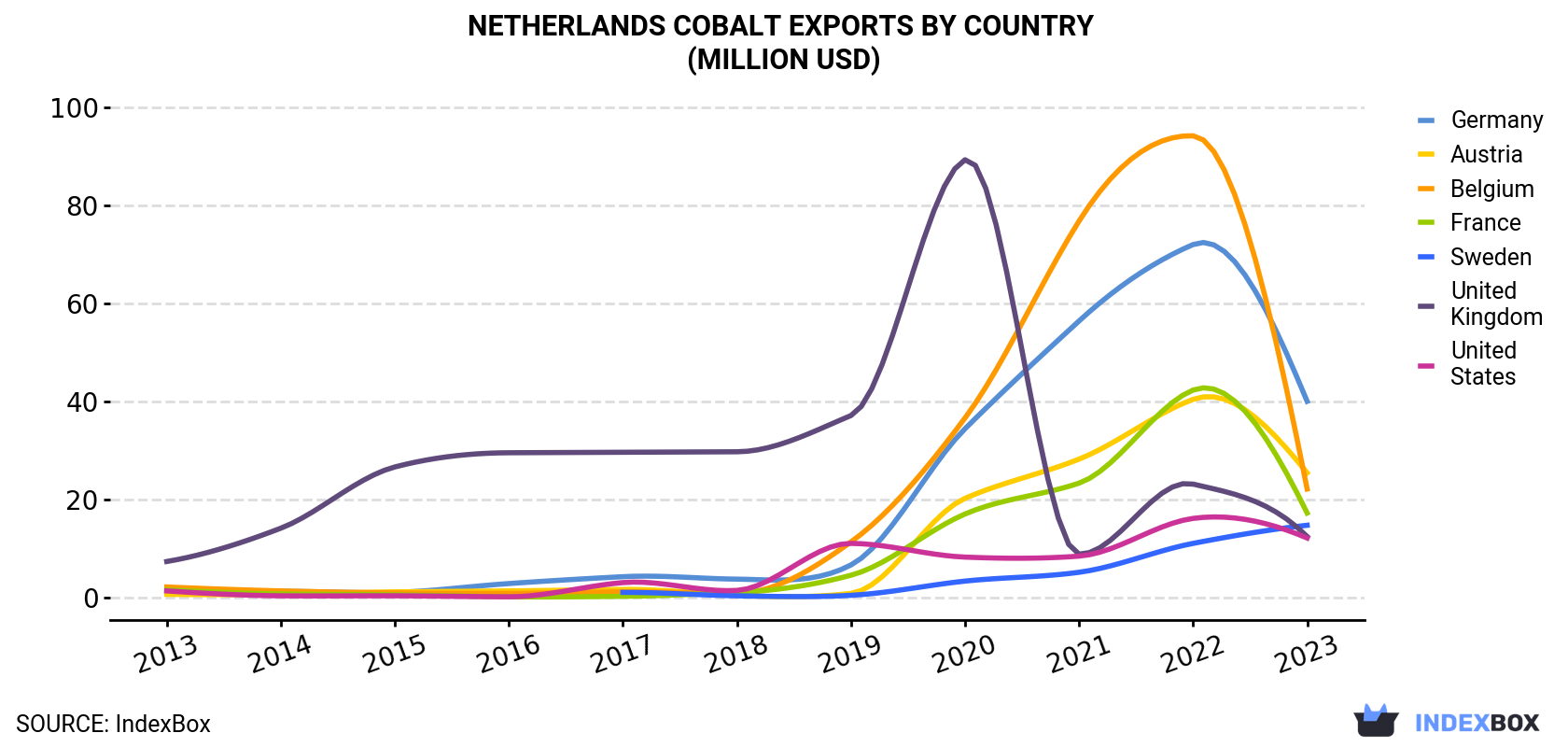 Netherlands Cobalt Exports By Country (Million USD)