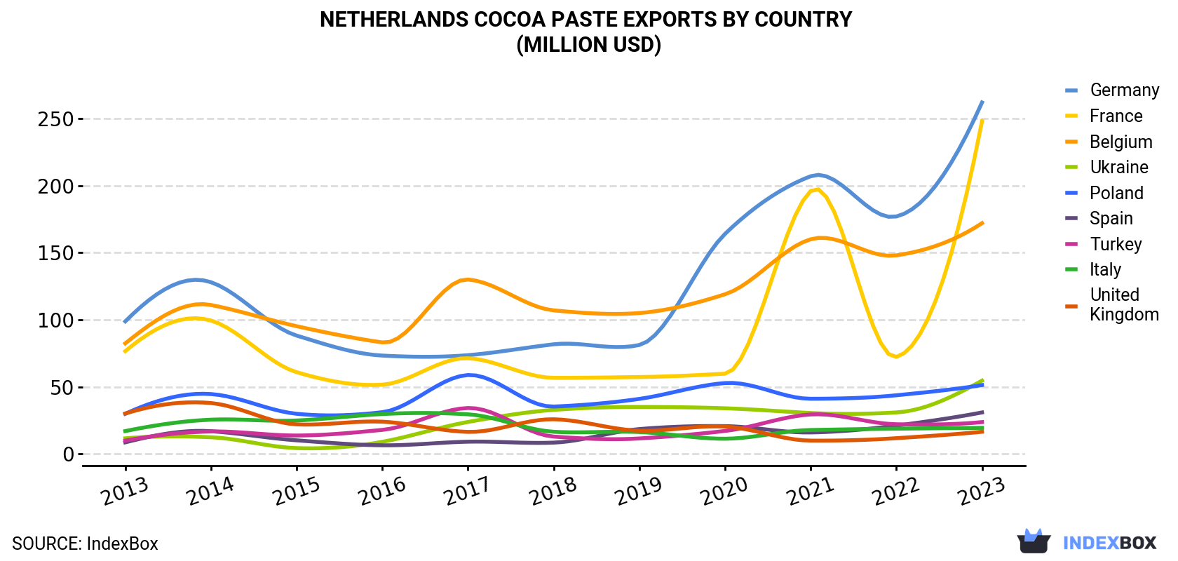 Netherlands Cocoa Paste Exports By Country (Million USD)