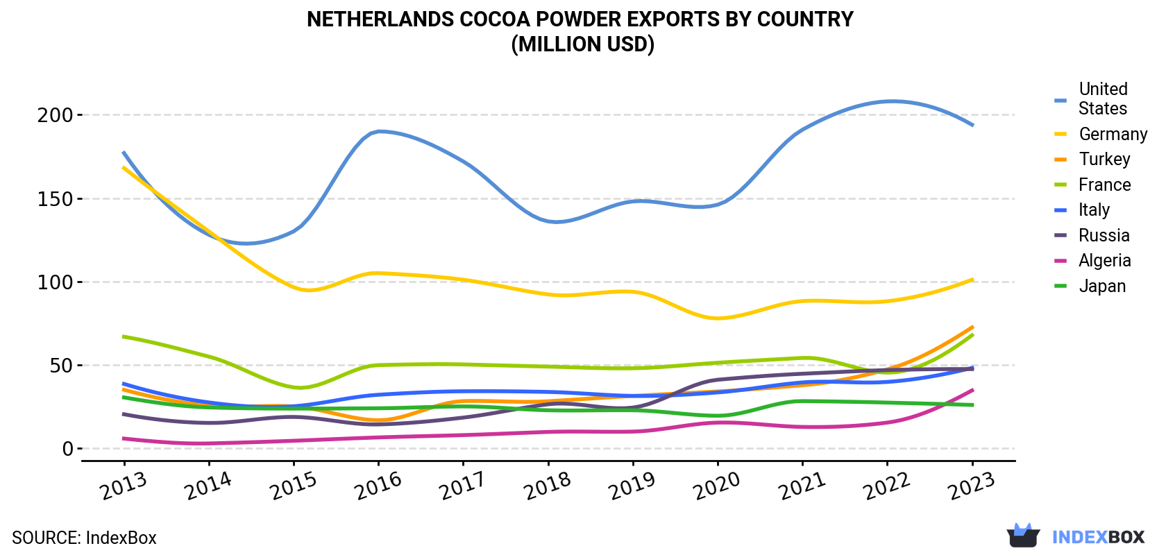 Netherlands Cocoa Powder Exports By Country (Million USD)
