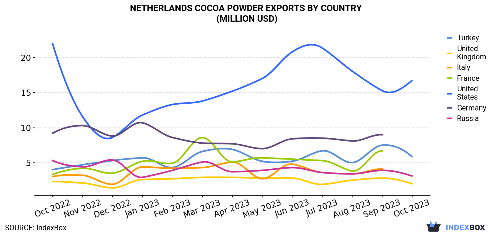 Netherlands Cocoa Powder Exports By Country (Million USD)