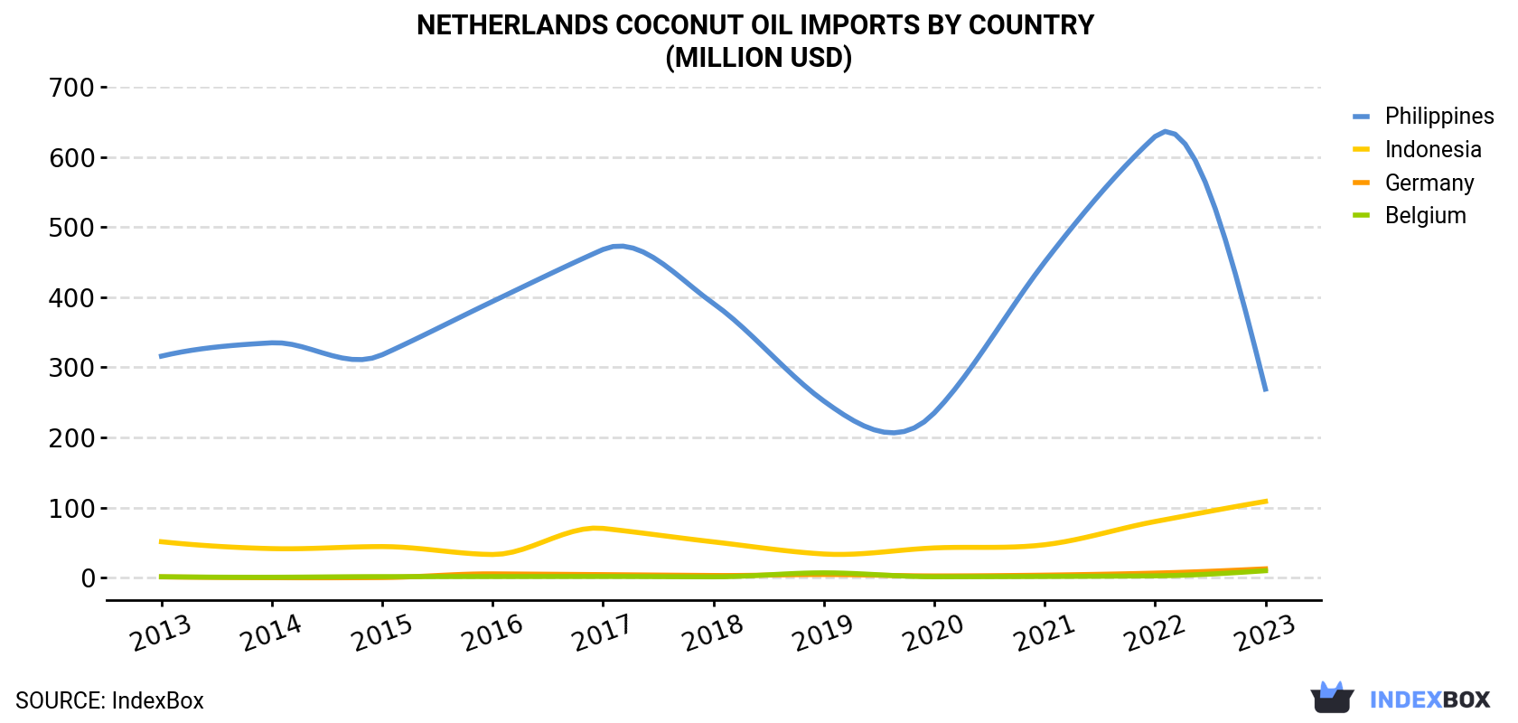 Netherlands Coconut Oil Imports By Country (Million USD)