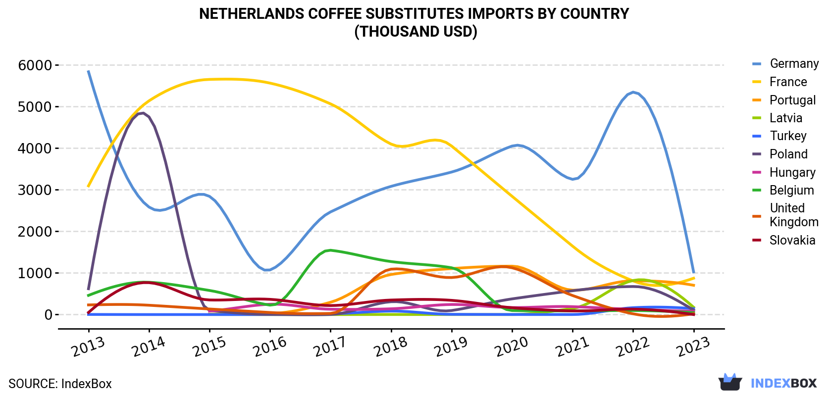 Netherlands Coffee Substitutes Imports By Country (Thousand USD)
