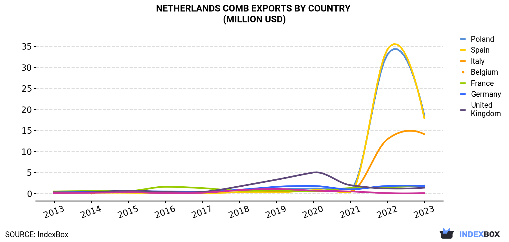 Netherlands Comb Exports By Country (Million USD)