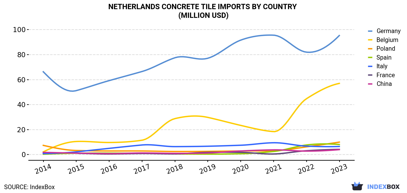 Netherlands Concrete Tile Imports By Country (Million USD)