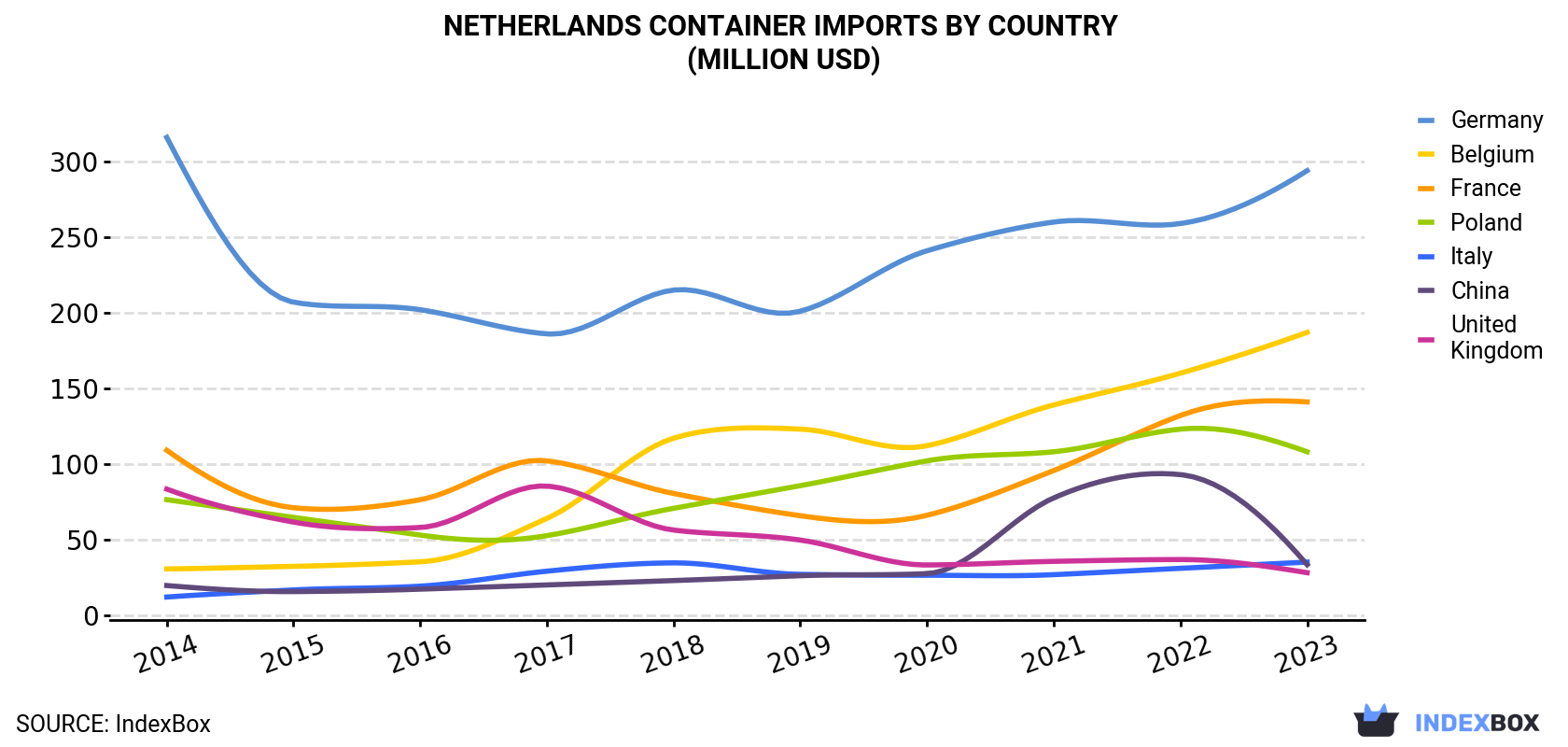Netherlands Container Imports By Country (Million USD)