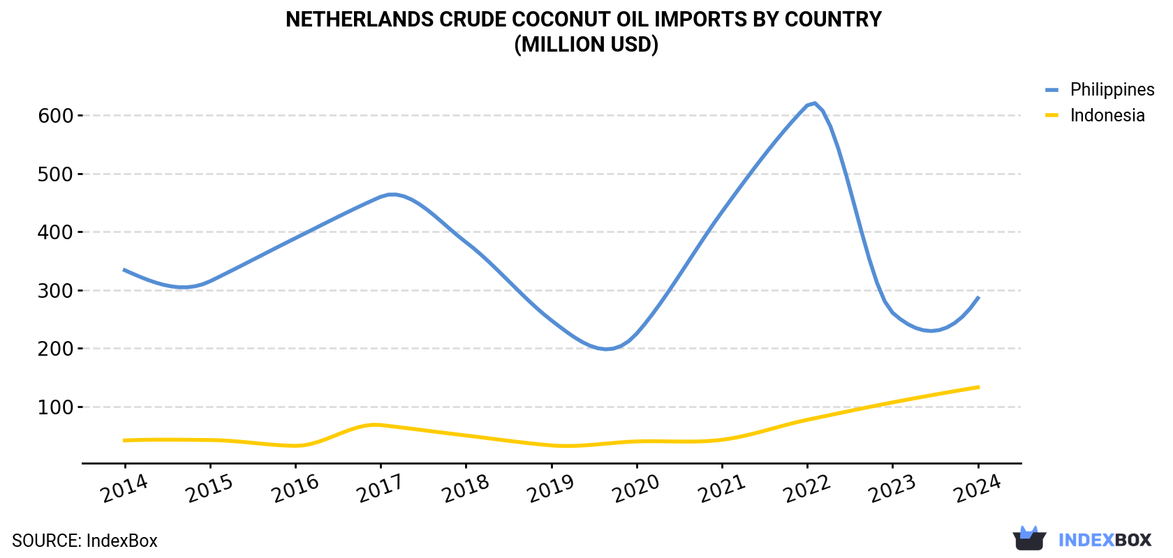 Netherlands Crude Coconut Oil Imports By Country (Million USD)