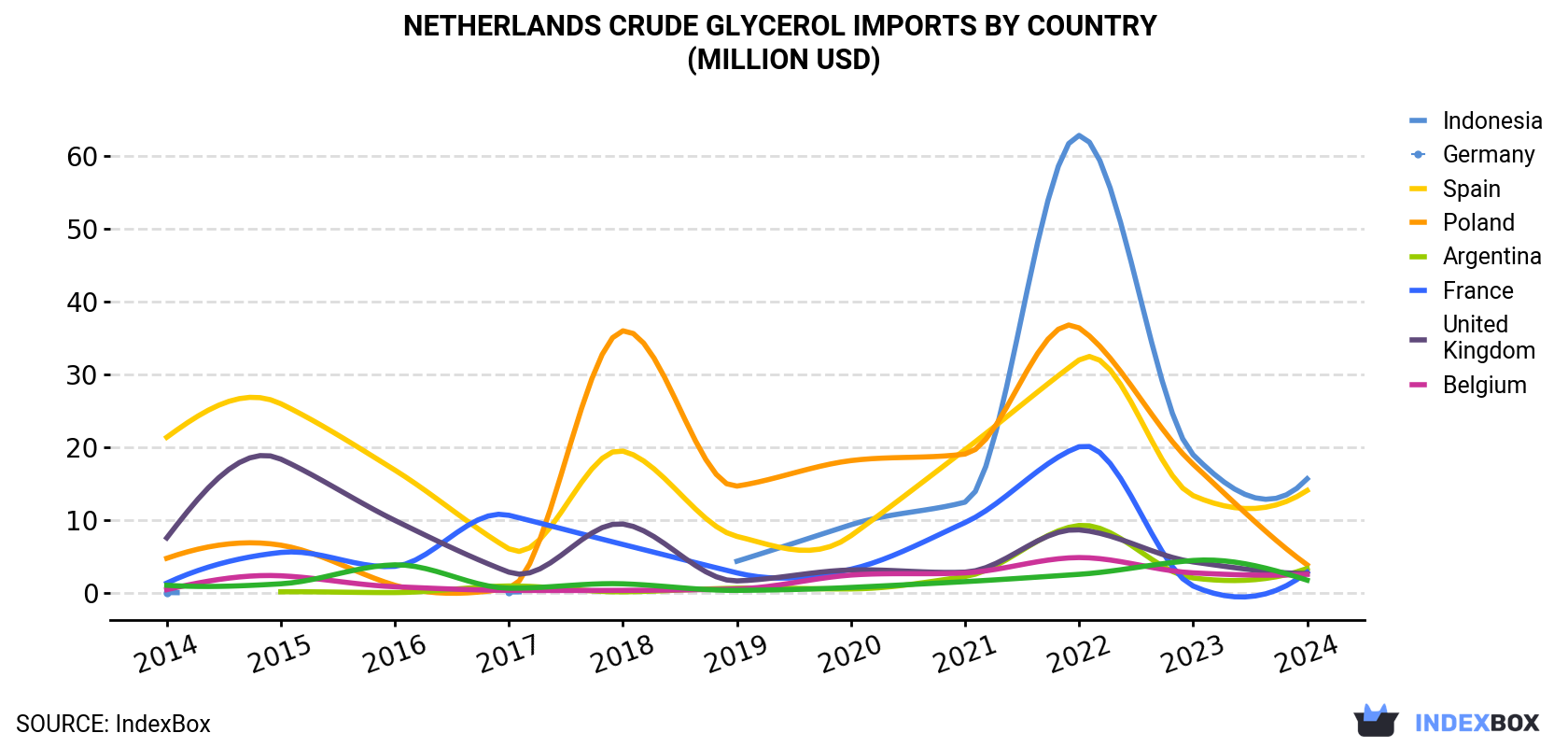 Netherlands Crude Glycerol Imports By Country (Million USD)