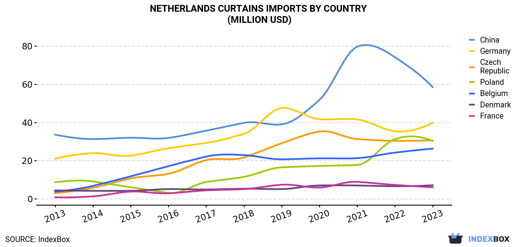 Netherlands Curtains Imports By Country (Million USD)