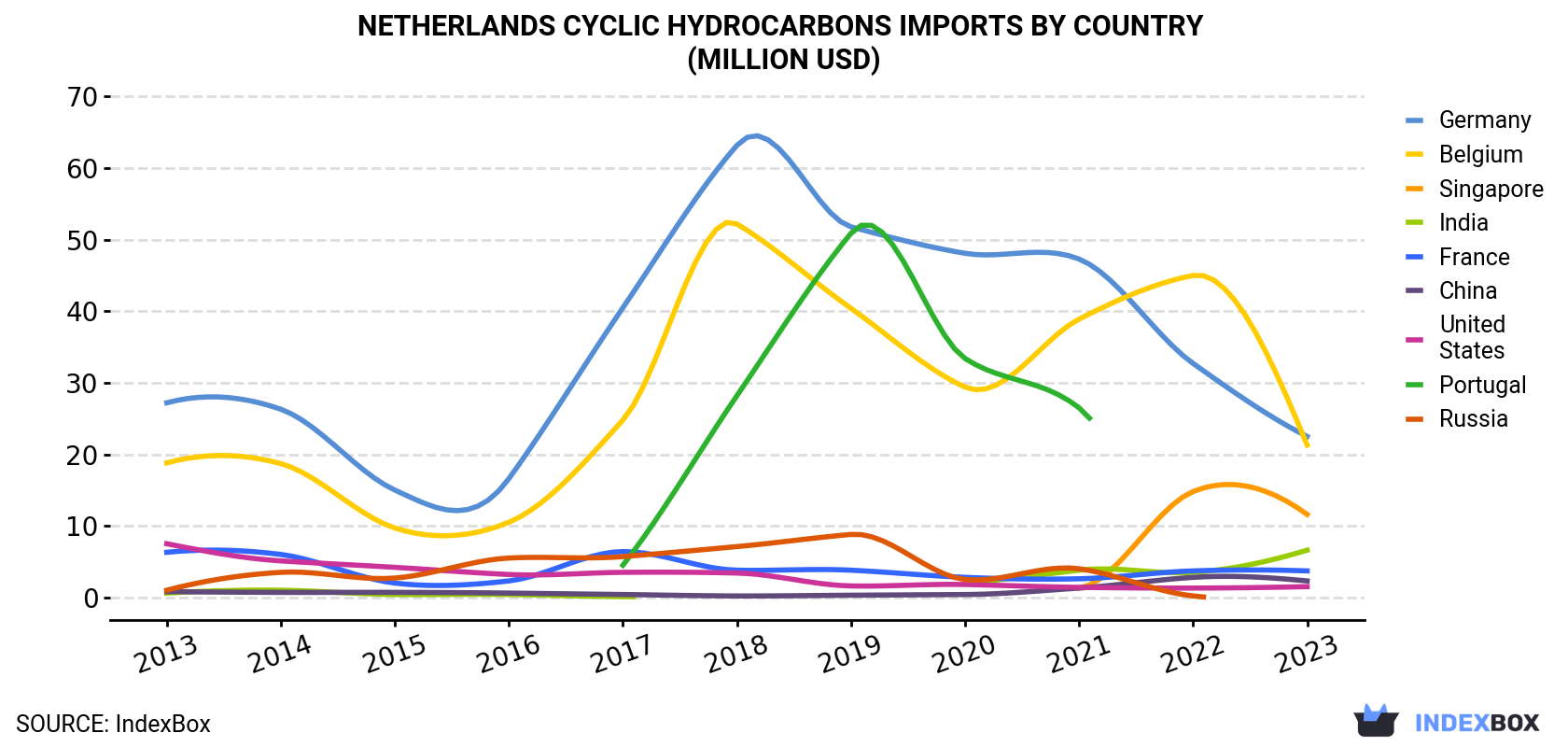 Netherlands Cyclic Hydrocarbons Imports By Country (Million USD)