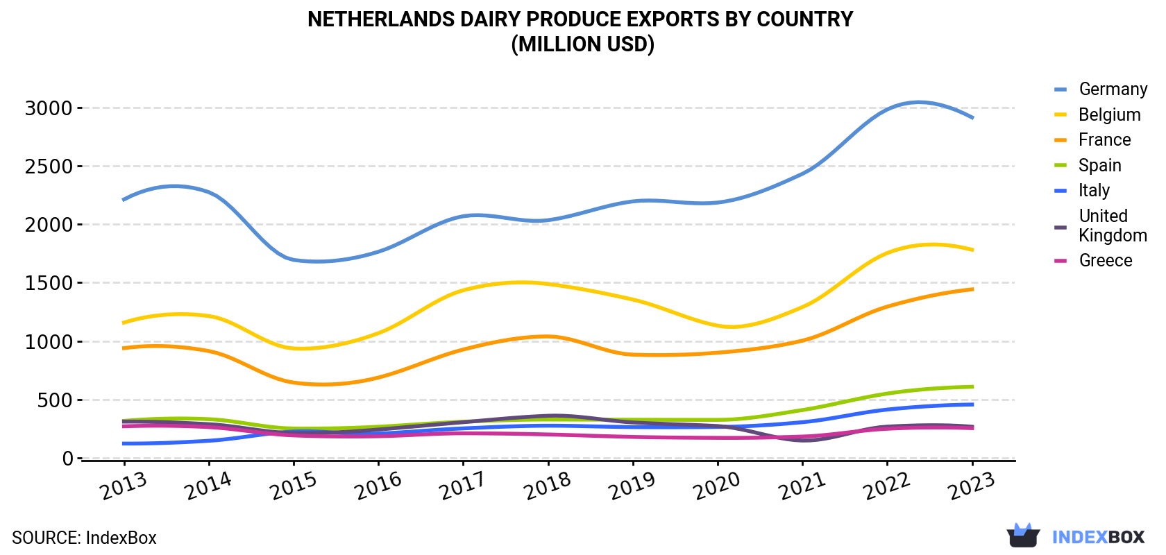Netherlands Dairy Produce Exports By Country (Million USD)