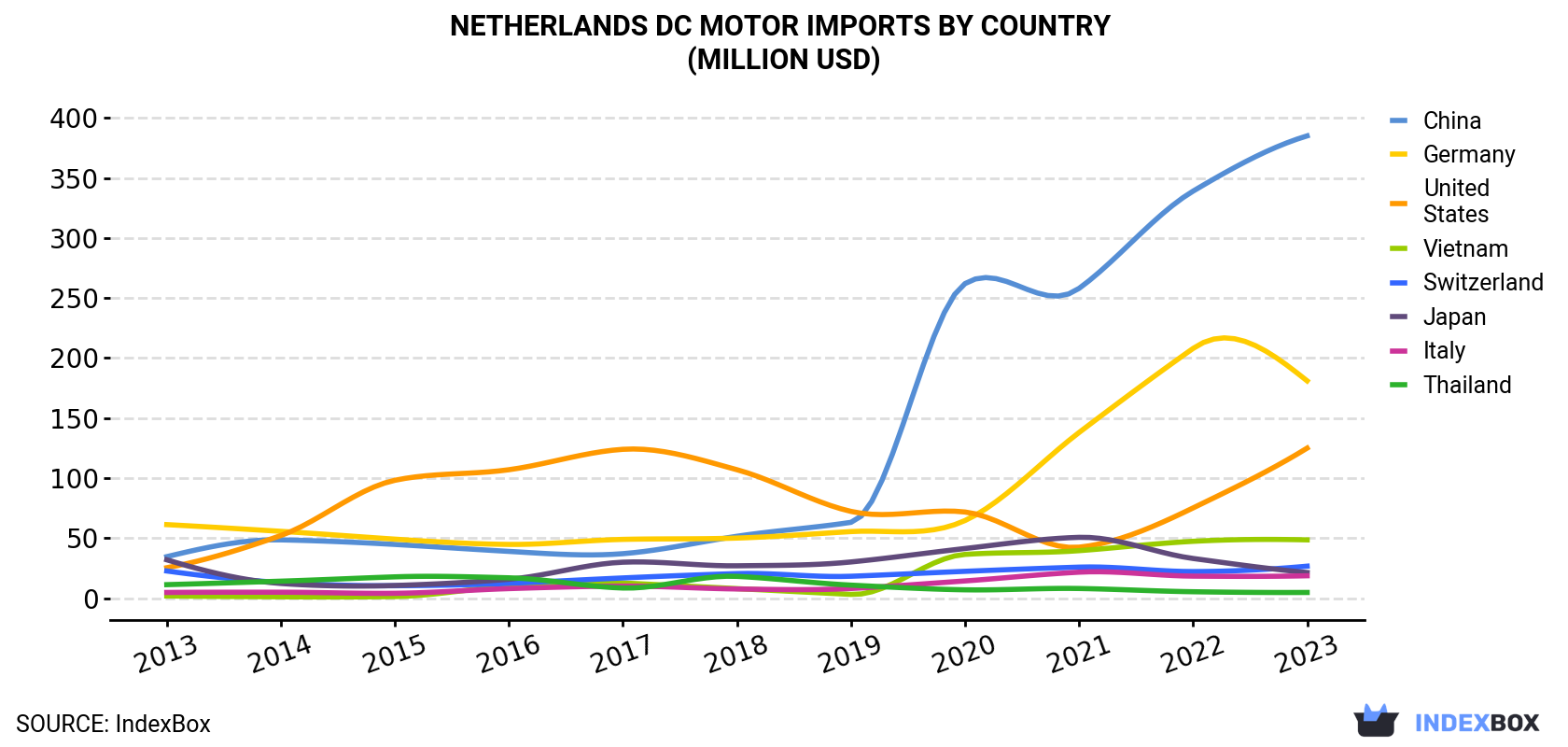 Netherlands DC Motor Imports By Country (Million USD)