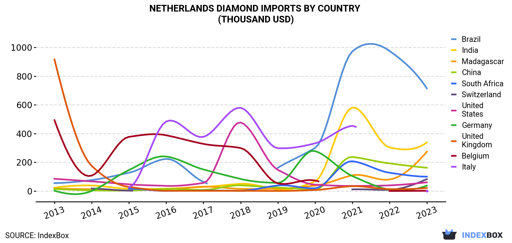 Netherlands Diamond Imports By Country (Thousand USD)