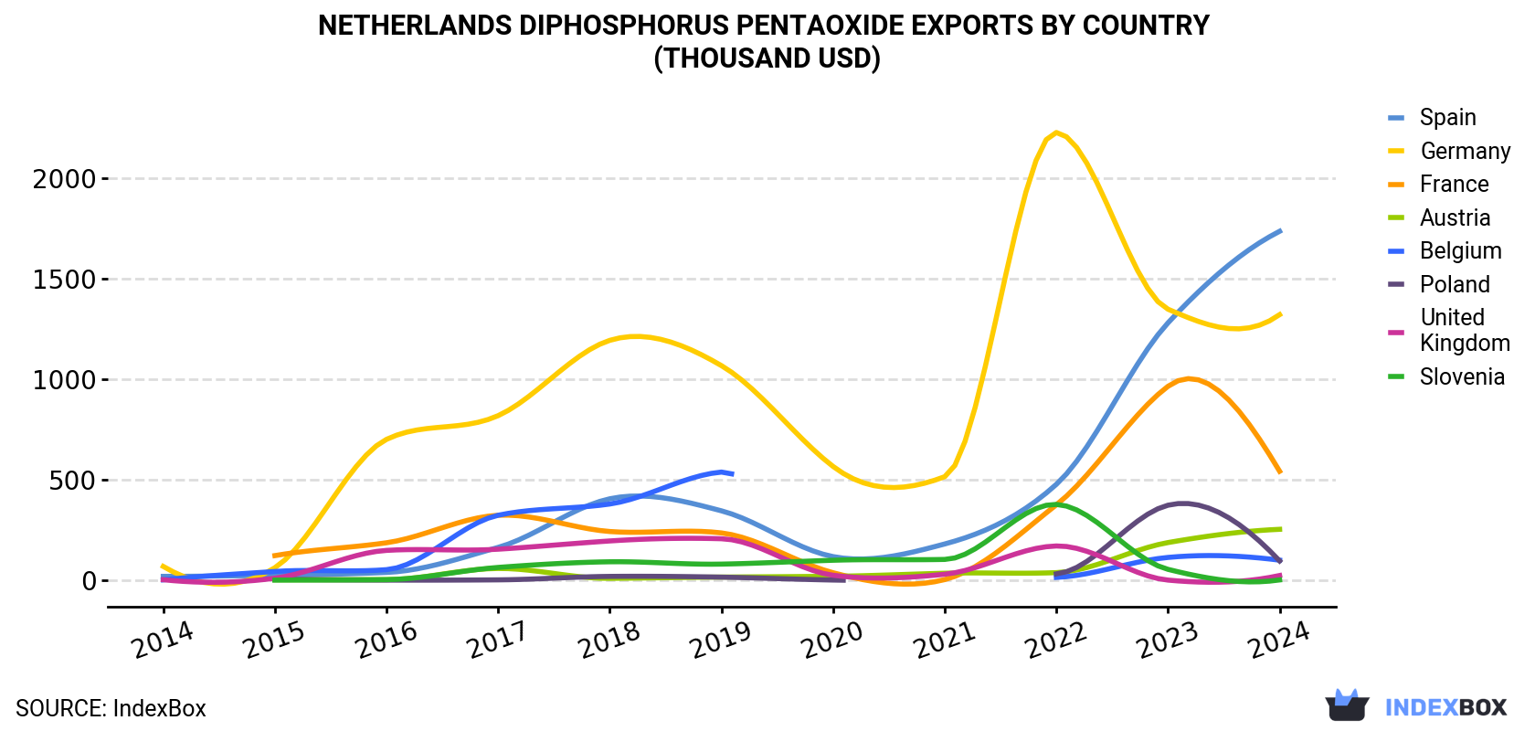 Netherlands Diphosphorus Pentaoxide Exports By Country (Thousand USD)
