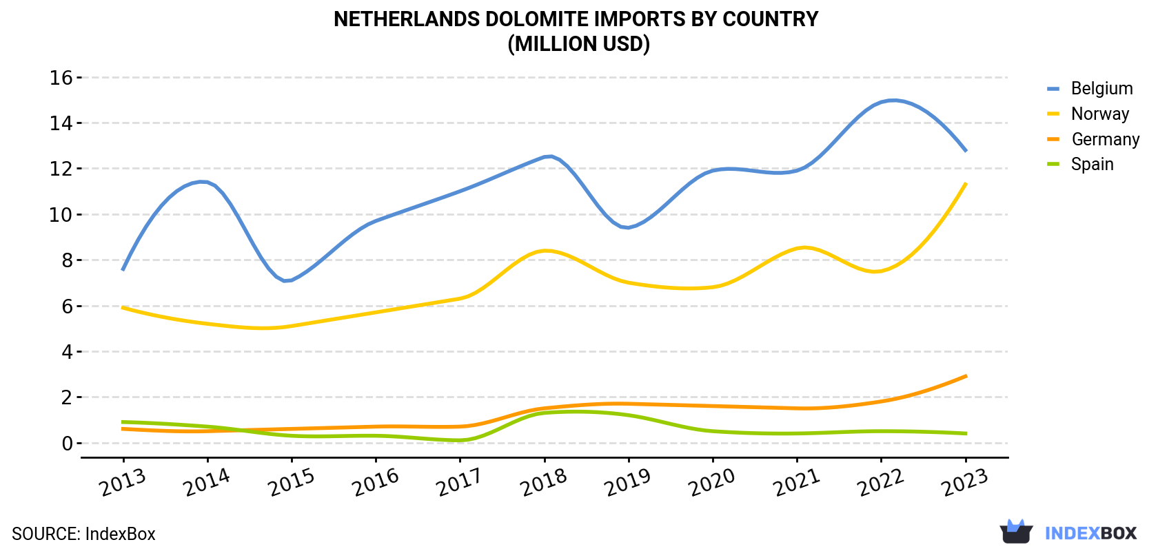 Netherlands Dolomite Imports By Country (Million USD)