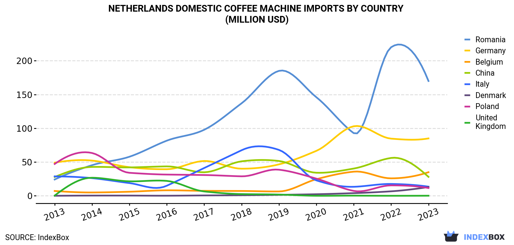Netherlands Domestic Coffee Machine Imports By Country (Million USD)