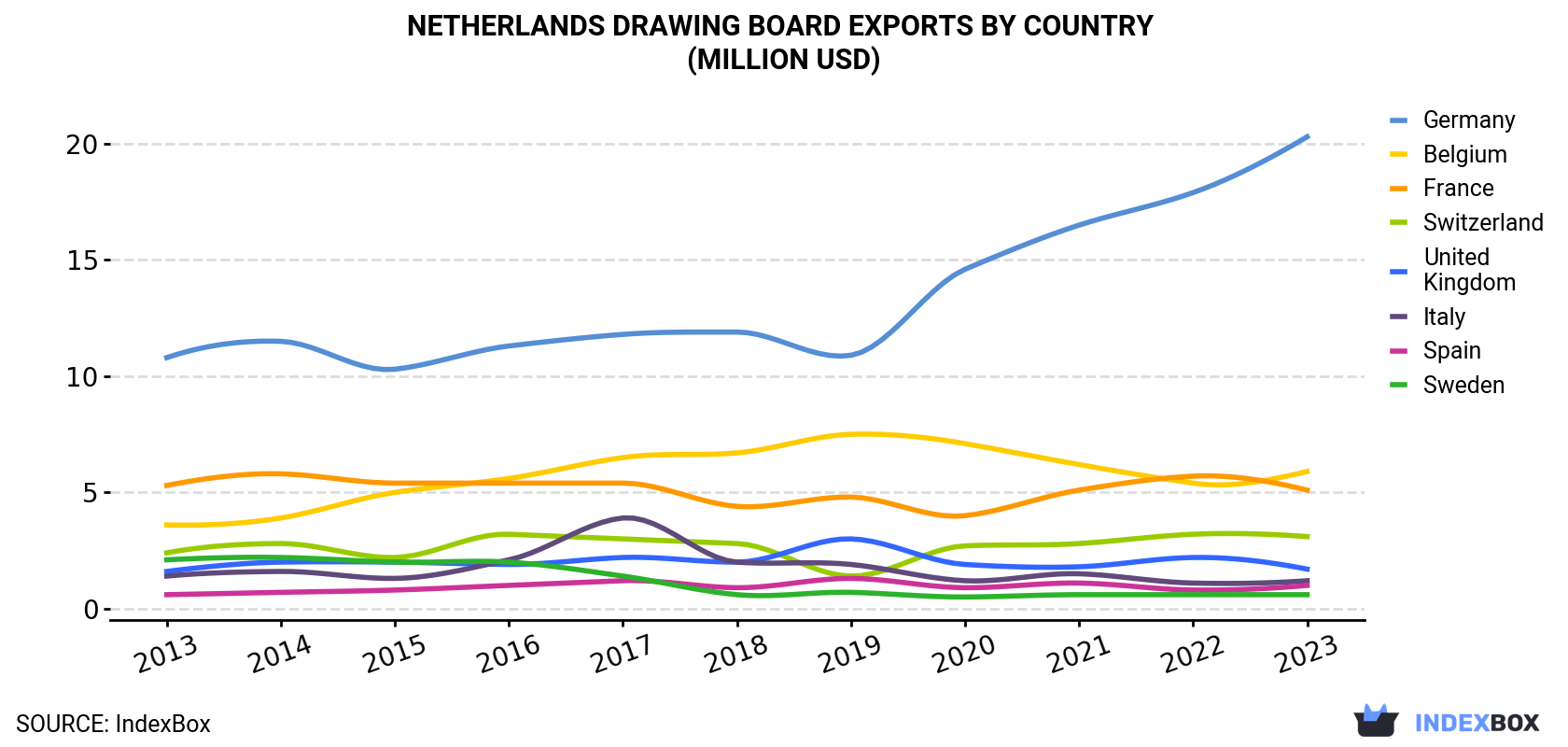 Netherlands Drawing Board Exports By Country (Million USD)