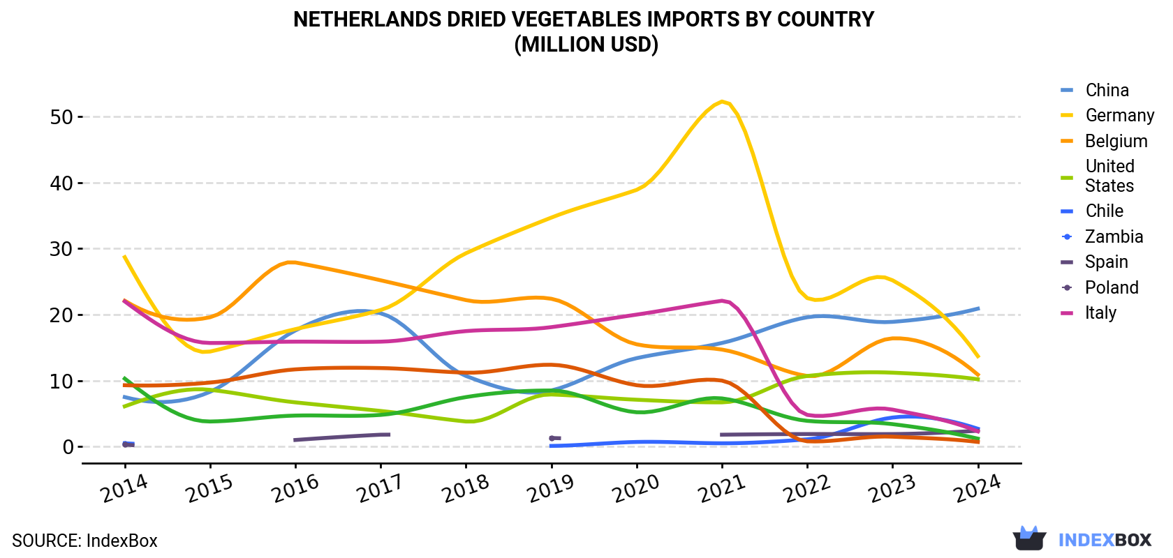 Netherlands Dried Vegetables Imports By Country (Million USD)
