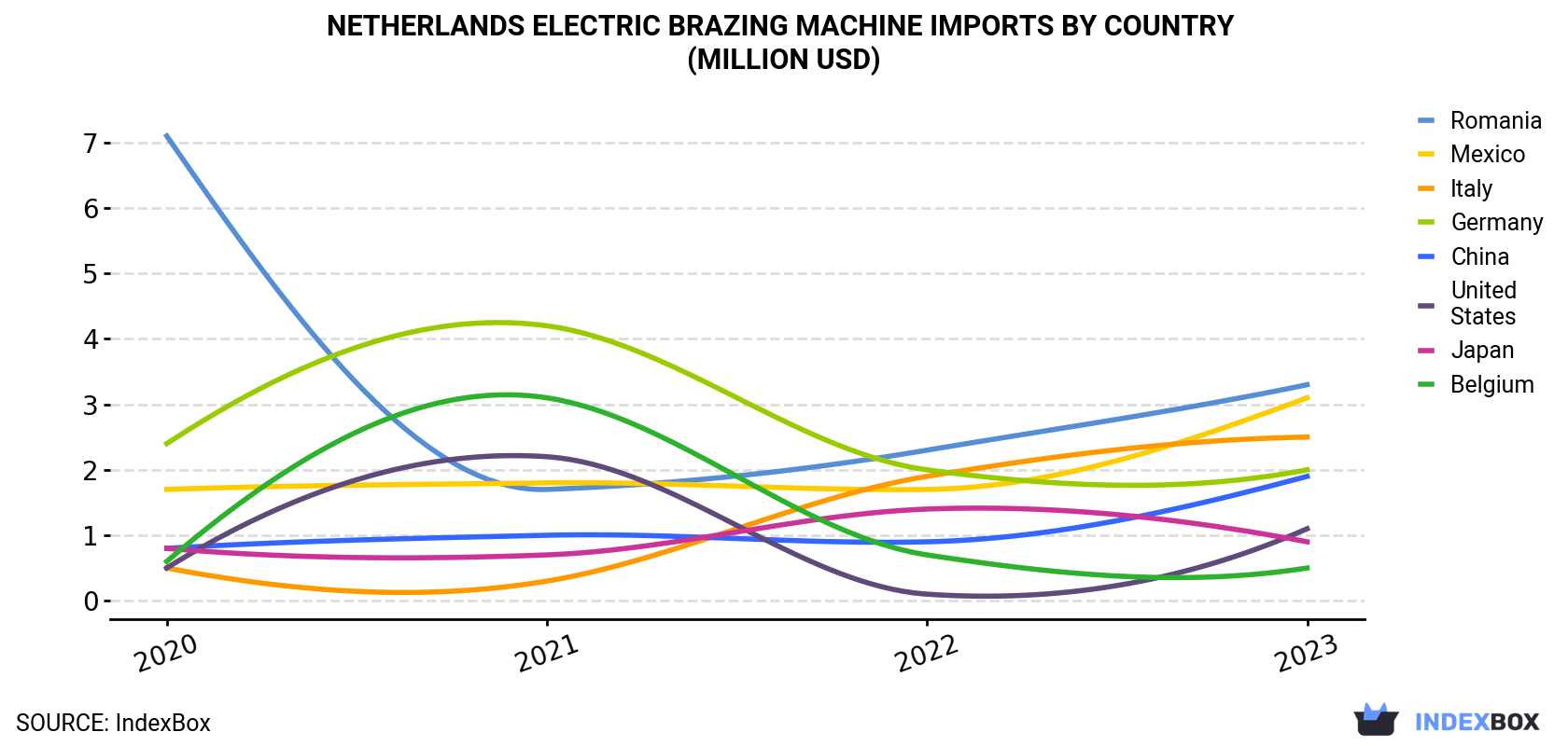 Netherlands Electric Brazing Machine Imports By Country (Million USD)