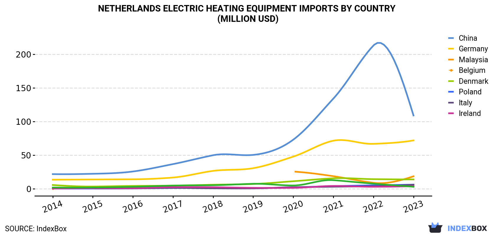 Netherlands Electric Heating Equipment Imports By Country (Million USD)