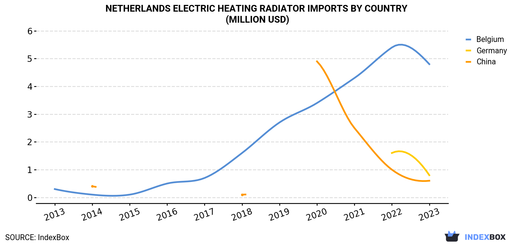 Netherlands Electric Heating Radiator Imports By Country (Million USD)