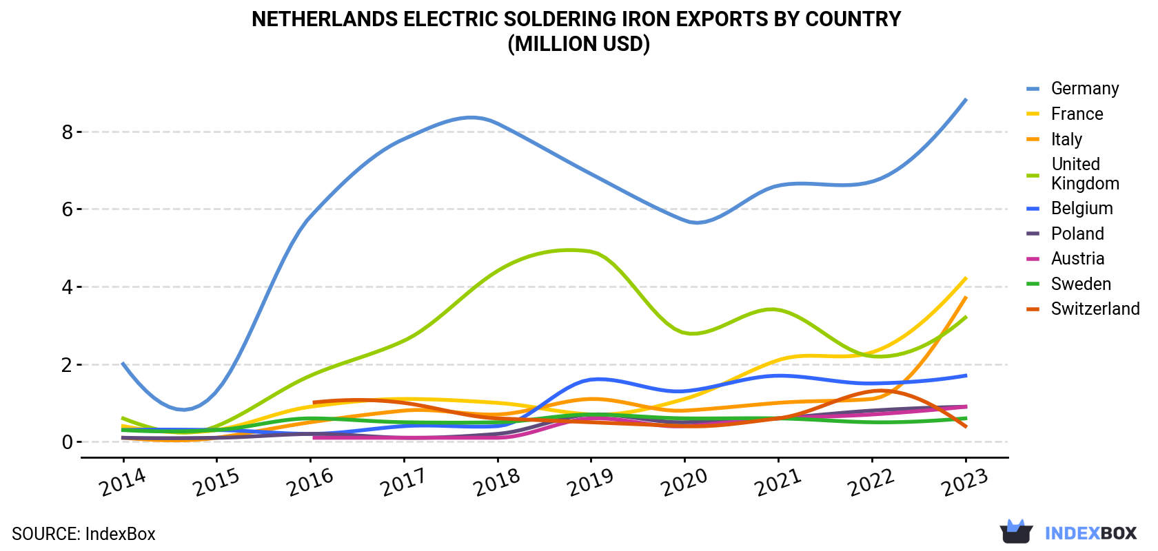 Netherlands Electric Soldering Iron Exports By Country (Million USD)