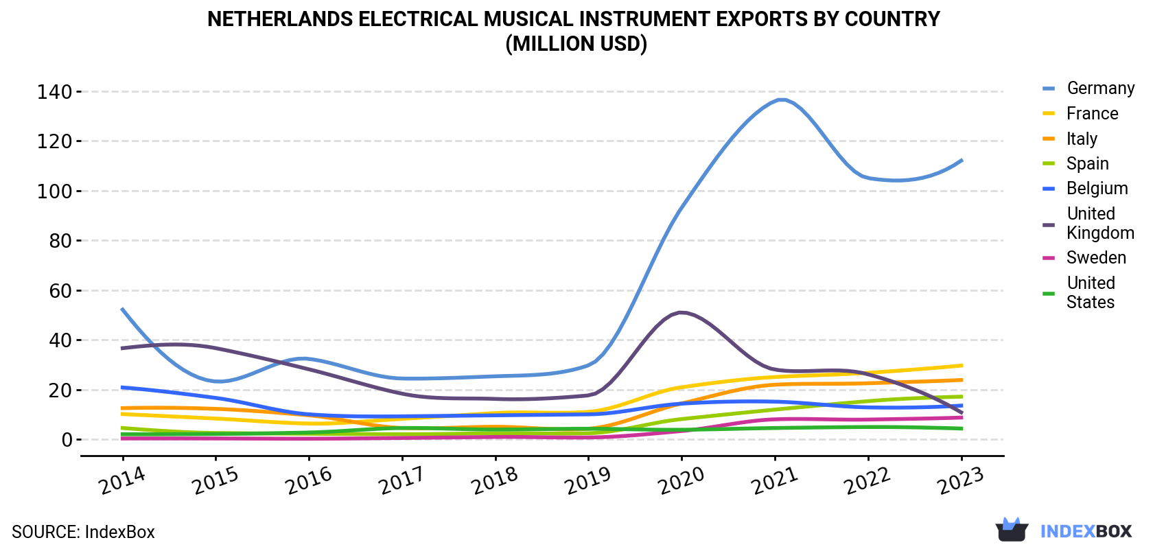 Netherlands Electrical Musical Instrument Exports By Country (Million USD)