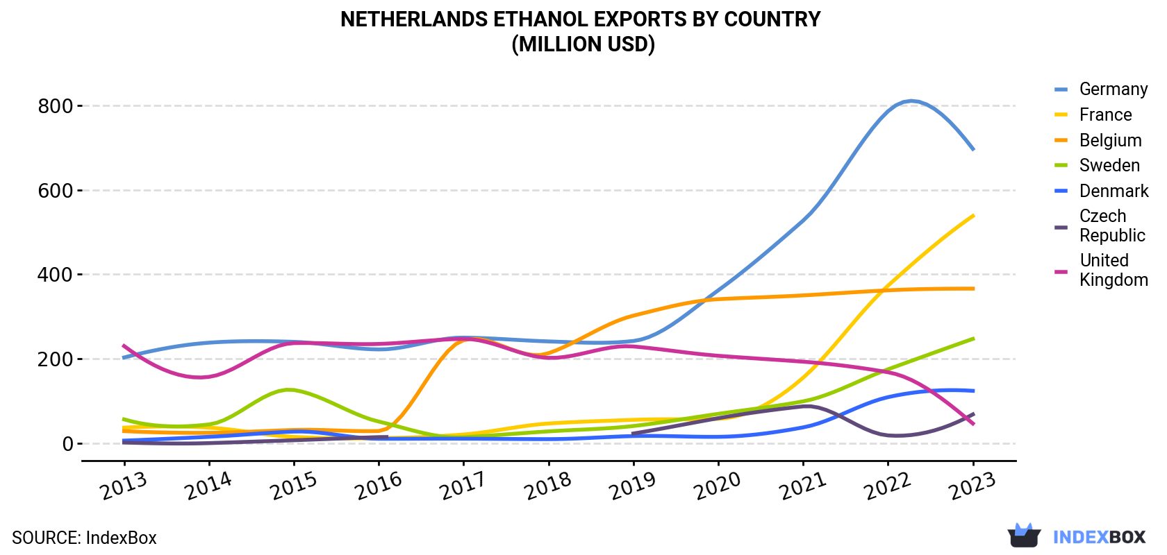 Netherlands Ethanol Exports By Country (Million USD)