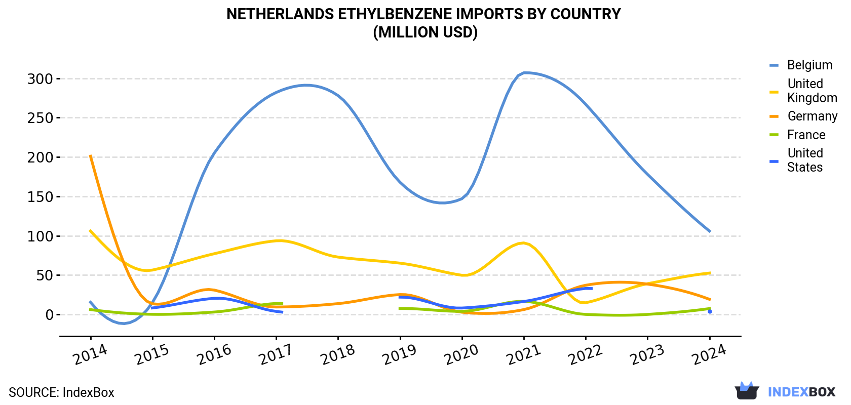 Netherlands Ethylbenzene Imports By Country (Million USD)