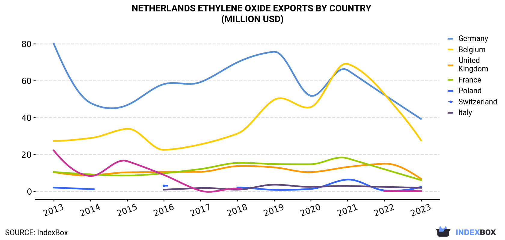 Netherlands Ethylene Oxide Exports By Country (Million USD)