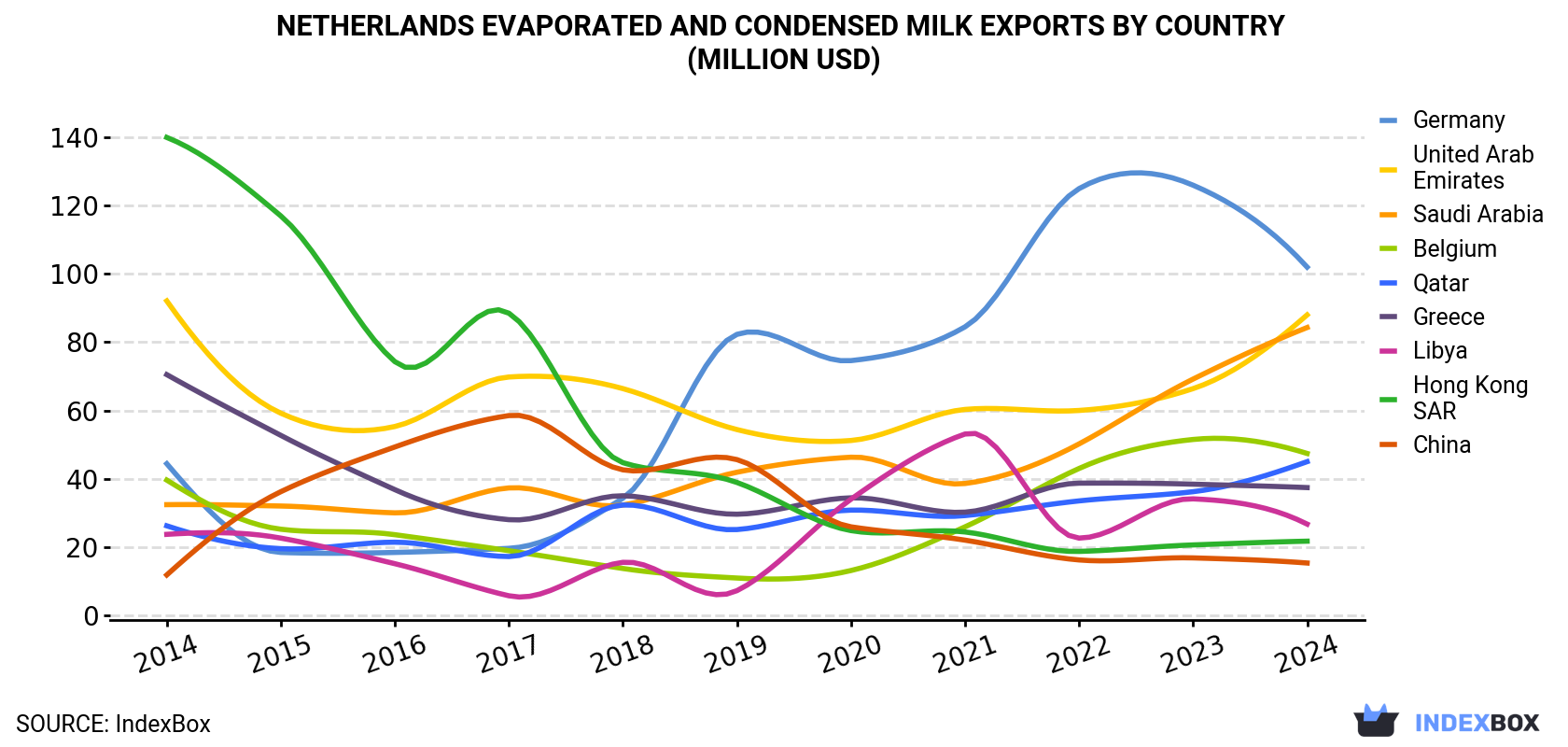 Netherlands Evaporated And Condensed Milk Exports By Country (Million USD)