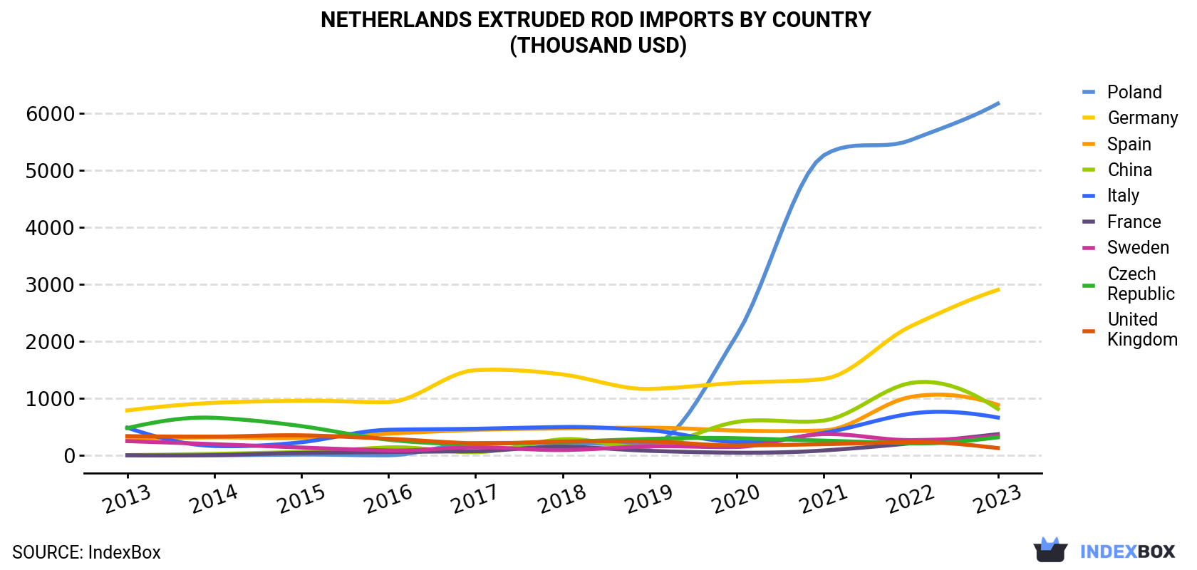 Netherlands Extruded Rod Imports By Country (Thousand USD)