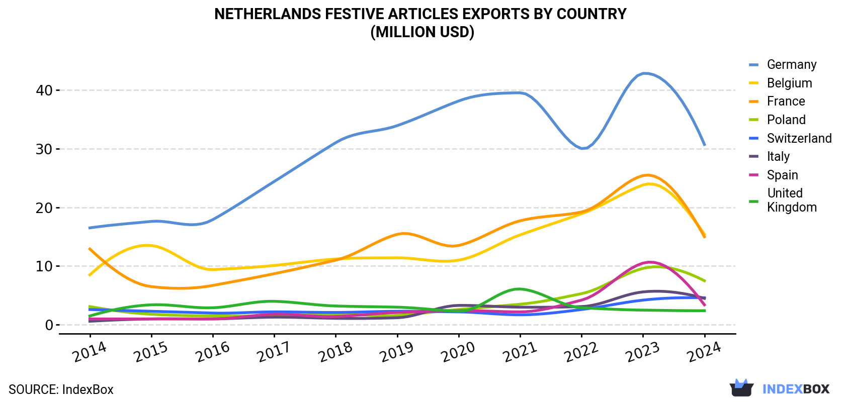 Netherlands Festive Articles Exports By Country (Million USD)