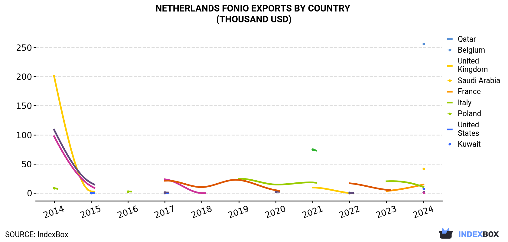 Netherlands Fonio Exports By Country (Thousand USD)