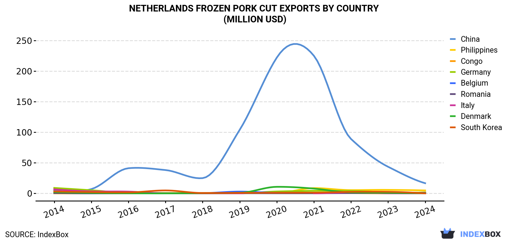 Netherlands Frozen Pork Cut Exports By Country (Million USD)