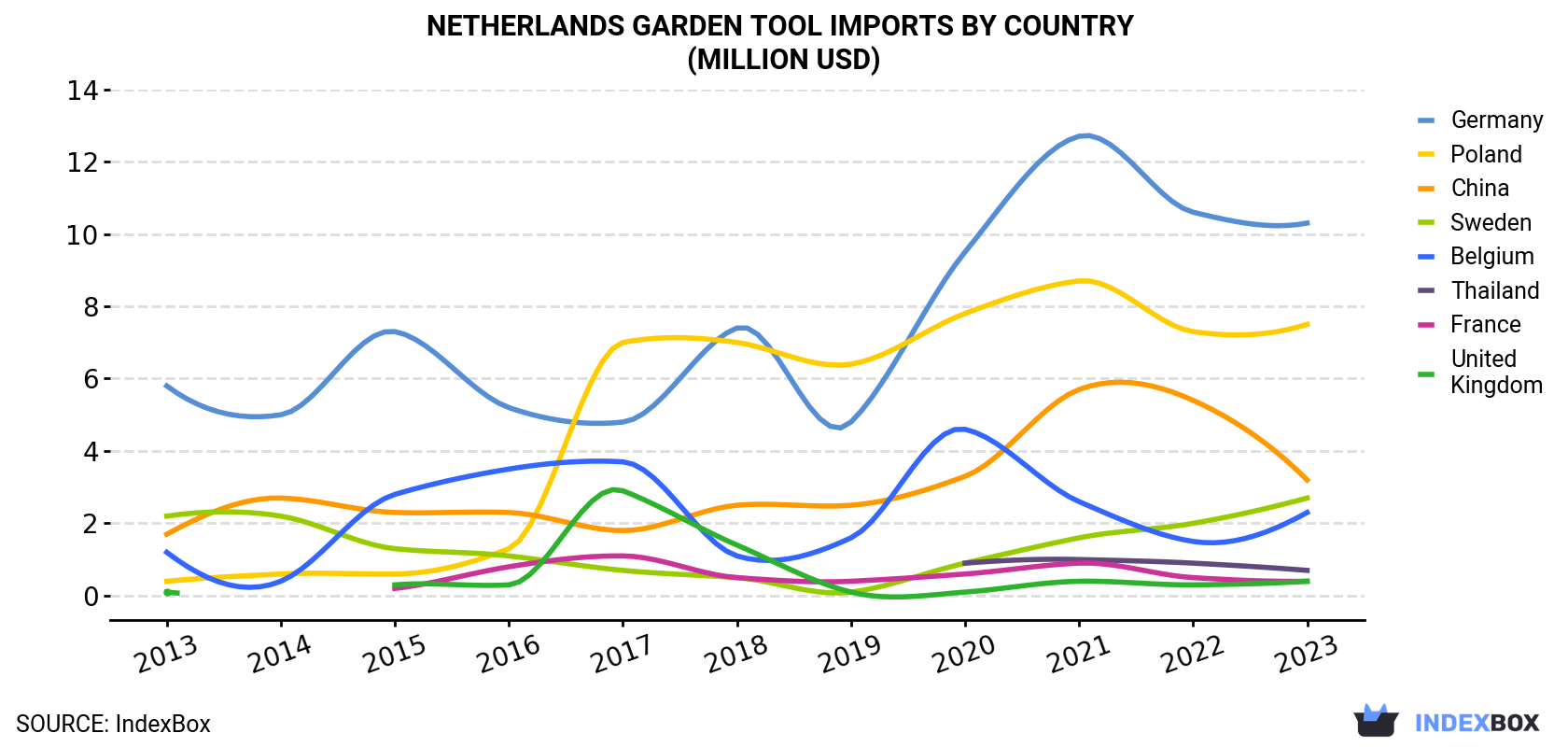 Netherlands Garden Tool Imports By Country (Million USD)