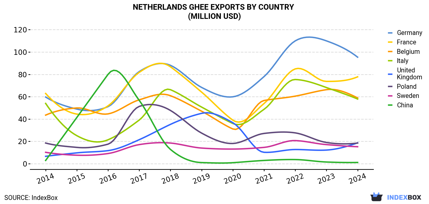 Netherlands Ghee Exports By Country (Million USD)