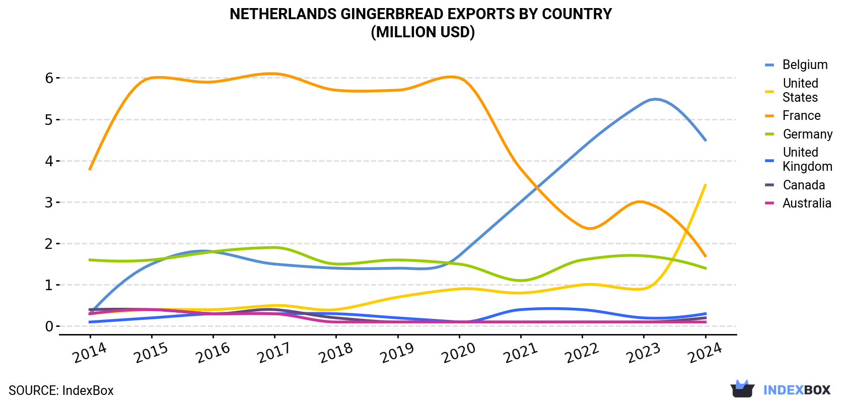 Netherlands Gingerbread Exports By Country (Million USD)
