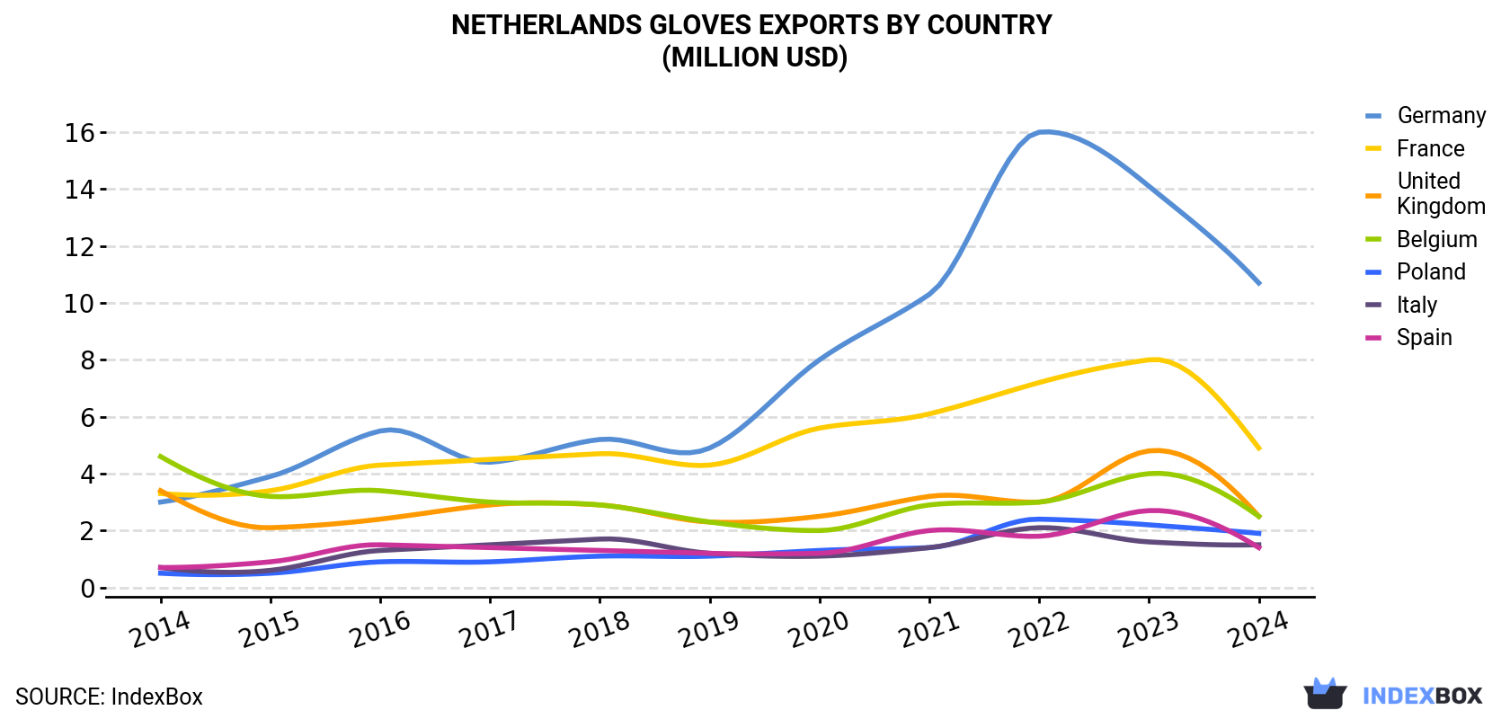 Netherlands Gloves Exports By Country (Million USD)