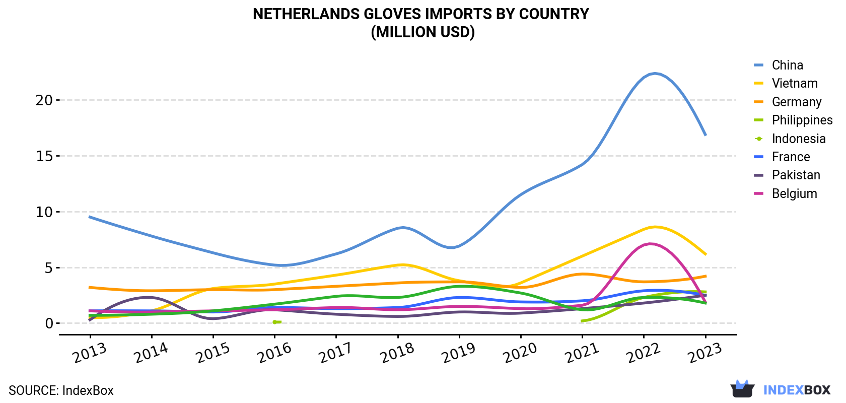 Netherlands Gloves Imports By Country (Million USD)