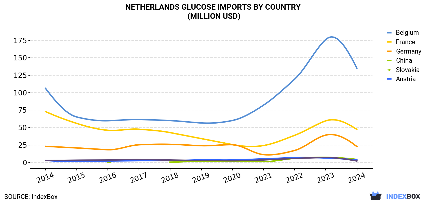 Netherlands Glucose Imports By Country (Million USD)