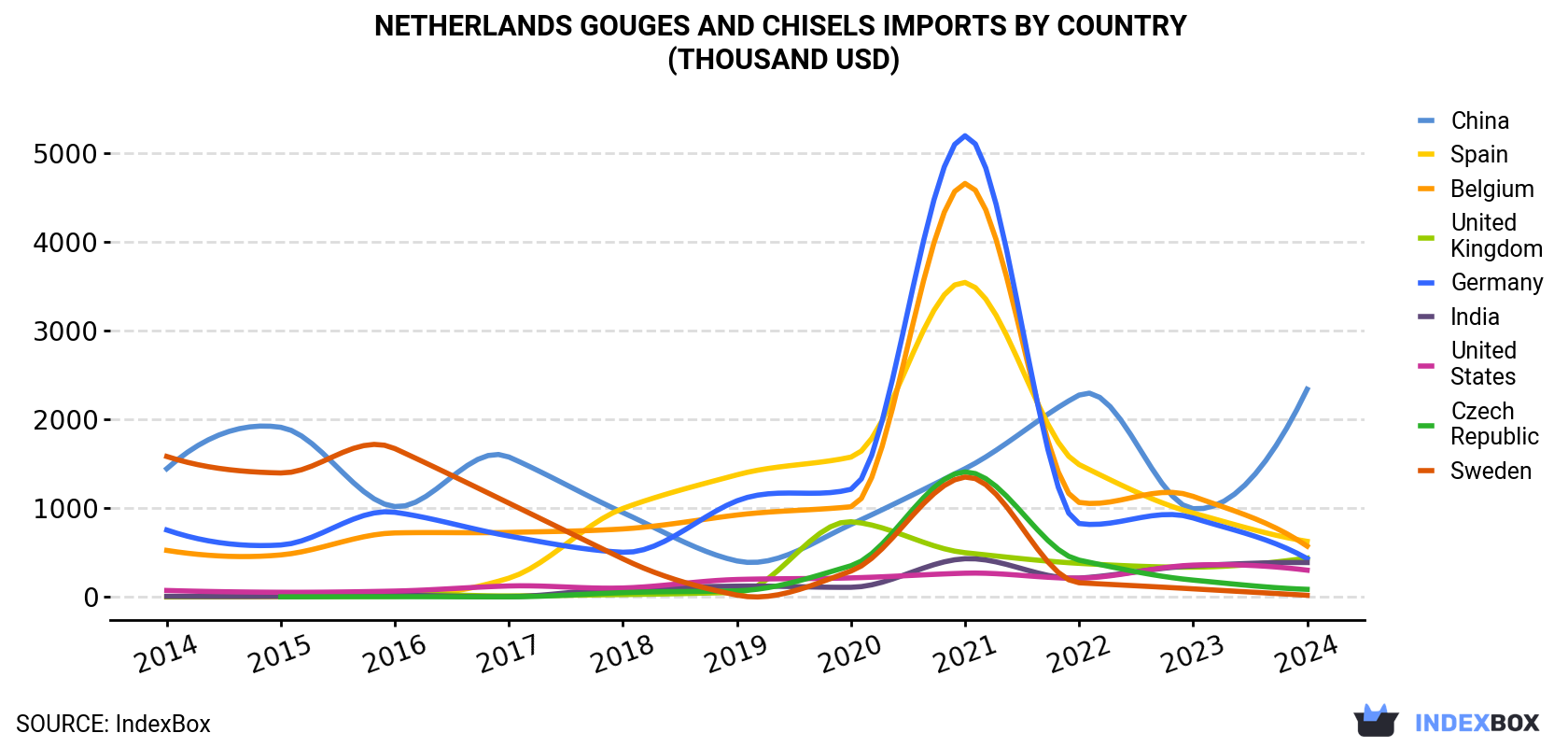 Netherlands Gouges And Chisels Imports By Country (Thousand USD)