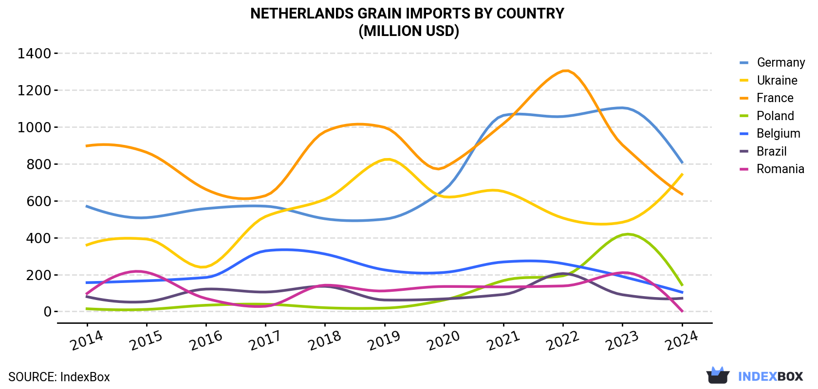 Netherlands Grain Imports By Country (Million USD)