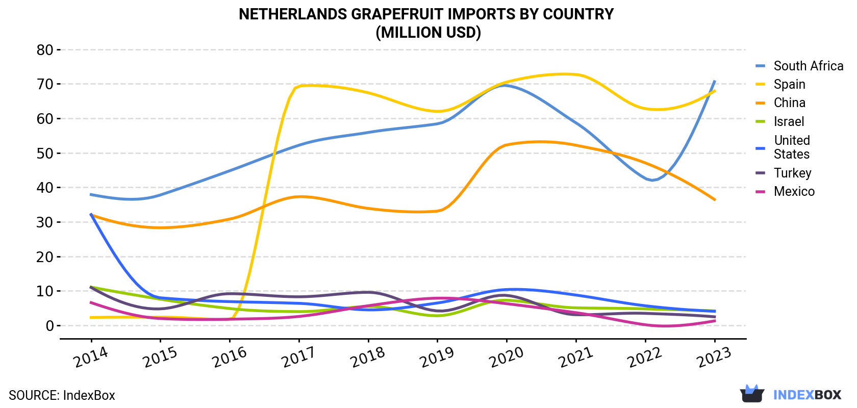 Netherlands Grapefruit Imports By Country (Million USD)