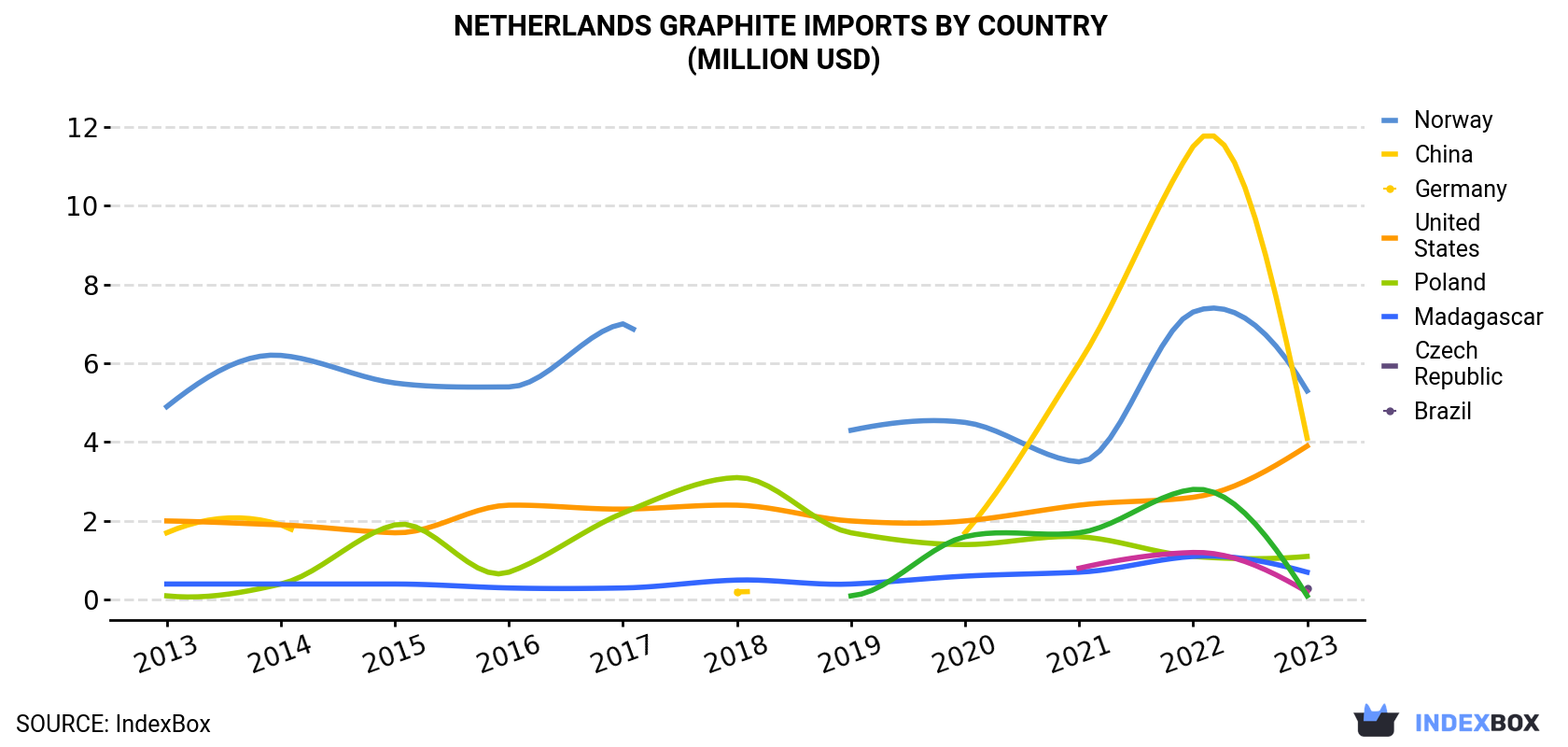 Netherlands Graphite Imports By Country (Million USD)