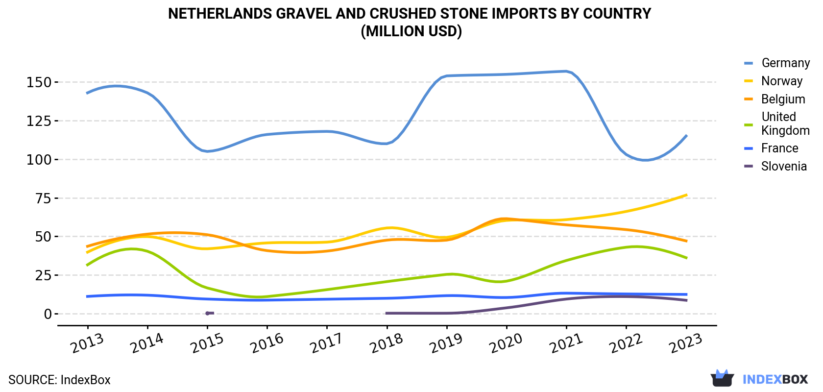 Netherlands Gravel and Crushed Stone Imports By Country (Million USD)