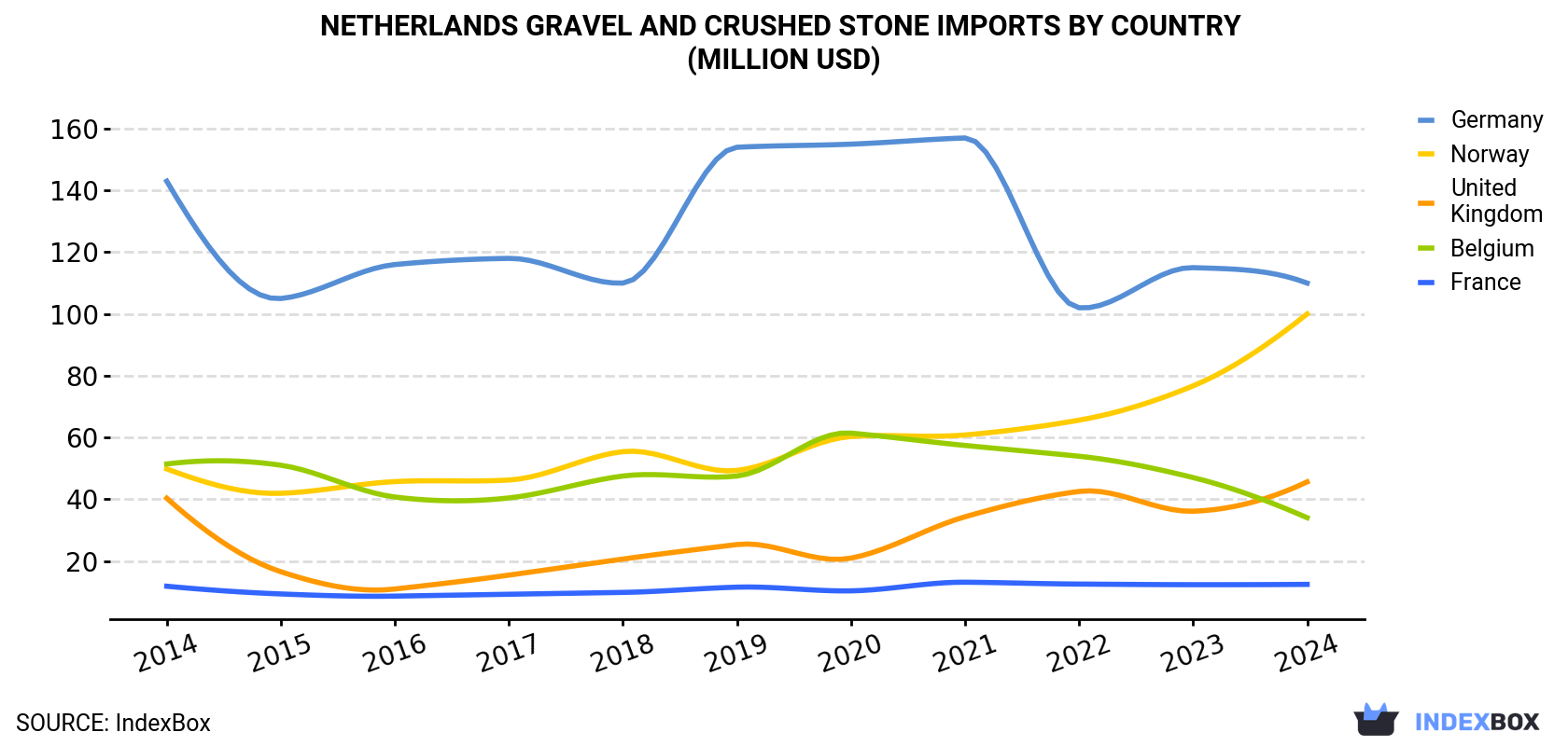 Netherlands Gravel and Crushed Stone Imports By Country (Million USD)