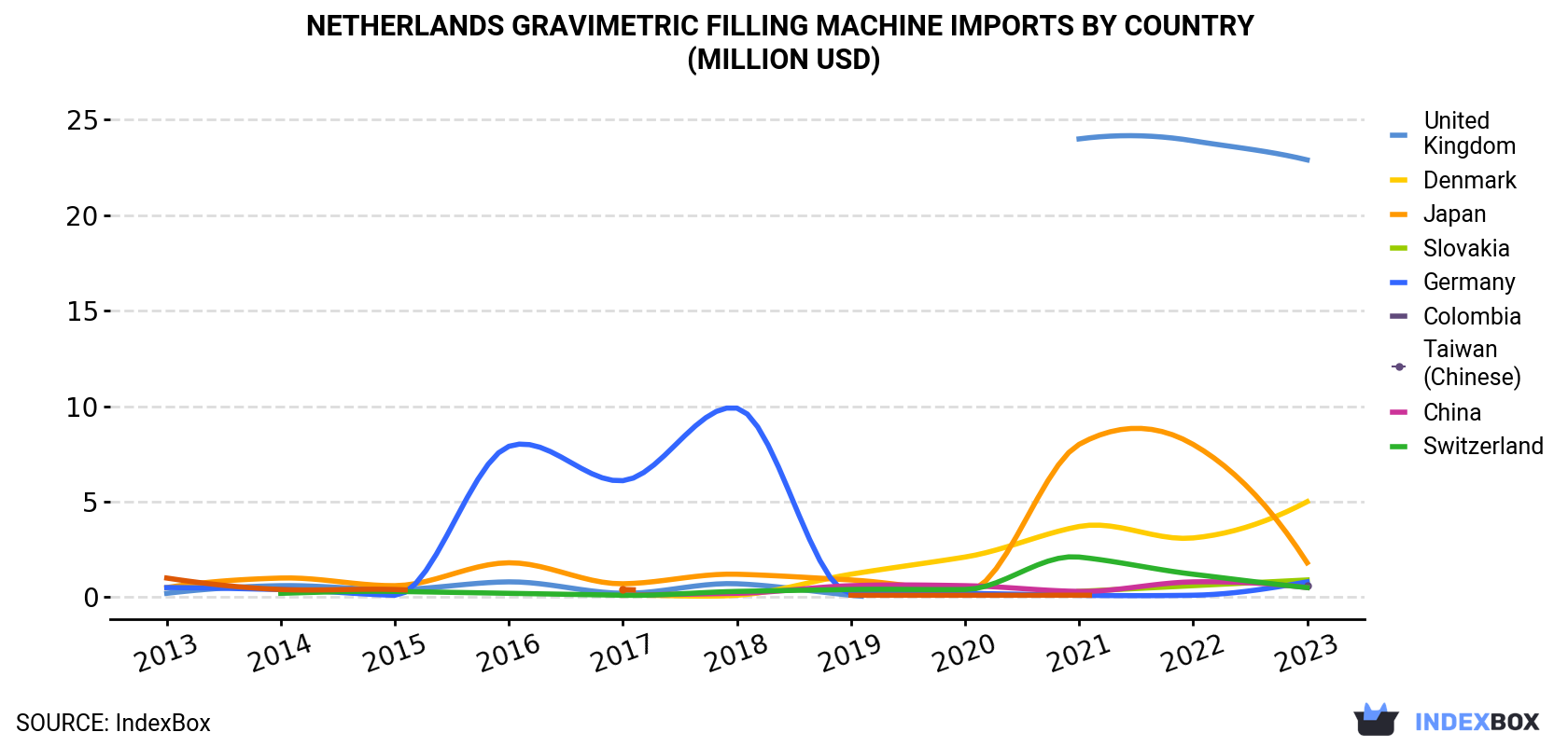Netherlands Gravimetric Filling Machine Imports By Country (Million USD)