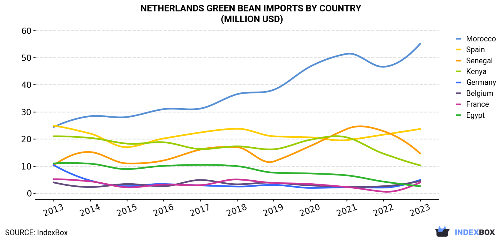 Netherlands Green Bean Imports By Country (Million USD)